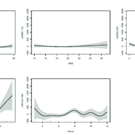 non linear effects of continuous variables download scientific diagram