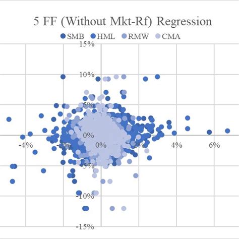 Linear Regression Model 5 Factor Fama French Model Without Mkt Rf