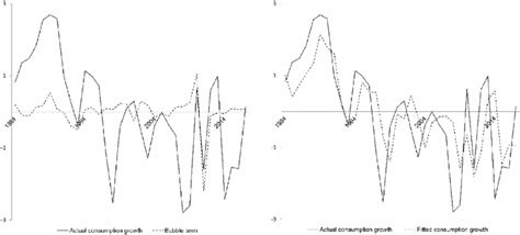 Actual Consumption Growth And Predicted Values Notes The Figure