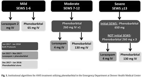 Pulmcrit Evidence Update Phenobarbital In Alcohol Withdrawal