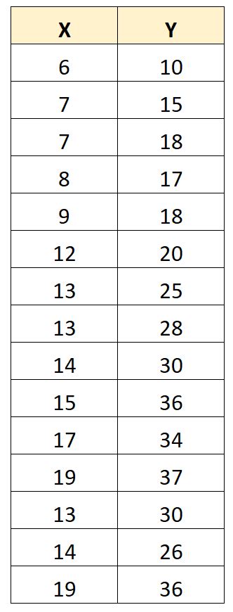 The Five Assumptions For Pearson Correlation