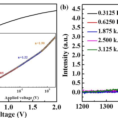 A Typical J V Characteristic Of The Heterojunction Diode The Inset