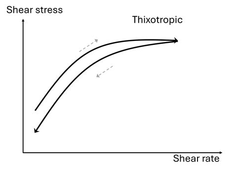 Thixotropy And Hysteresis Loop Rheology Labs