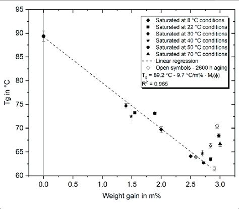 Relation Between Water Absorption Content And T G A Distinction Is