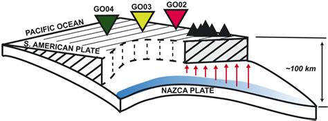 A Schematic Representation Of Observed Seismic Responses And Their