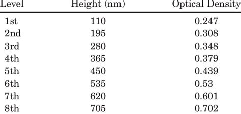 Selected Optical Densities Download Table