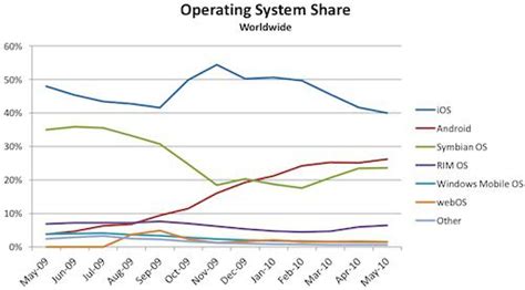 AdMob IOS Platform Continues To Lead In Mobile Data Usage But Android Surging MacRumors