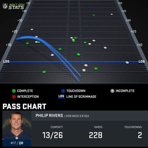 Nfl Next Gen Stats Chargers Qb Philip Rivers Week 9 Passing Chart
