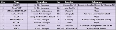 sajina abbas on linkedin ux qa dotnet hadoop mulesoft ios