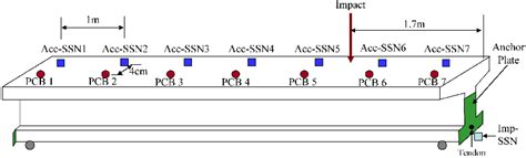 Arrangement Of Acc Ssns And Conventional Pcb Accelerometers Download Scientific Diagram