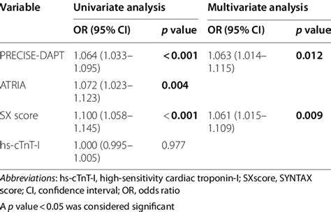 Univariate And Multivariate Analysis Of In Hospital Mortality