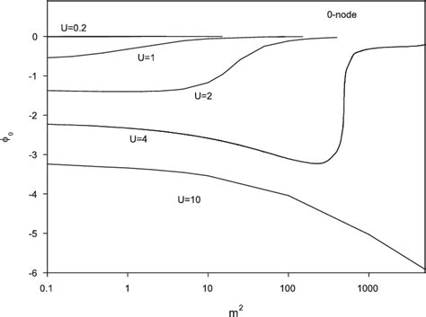 Figure 2 From Euclidean Solutions Of Yangmills Theory Coupled To A Massive Dilaton Semantic