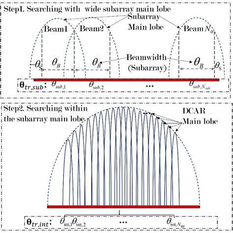 Dcar Two Step Search Process Illustration Download Scientific Diagram