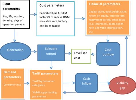 Framework For Financial Analysis Used In This Study Download