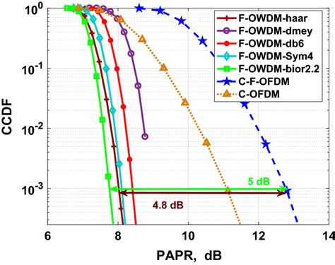 Comparison Of Paprs Of F Owdm With C F Ofdm And C Ofdm Using 4 Qam Download Scientific Diagram