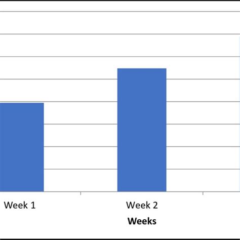 Plt Count Levels In First Three Weeks Download Scientific Diagram