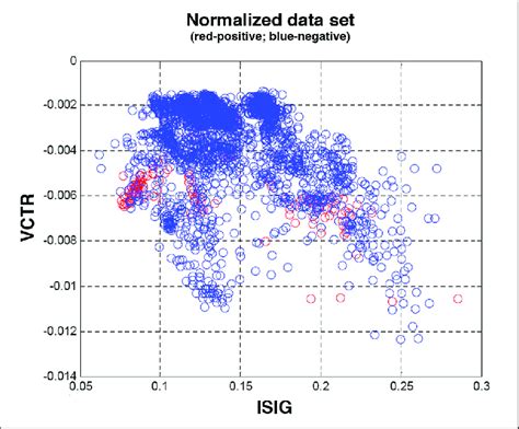 Projected Normalized Data Set Positive Class In Red Corresponds To