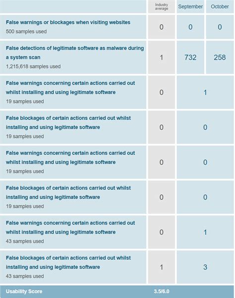 A New Windows Malware Hunter Was Tested By Av Test And It Was Quite Terrible Security
