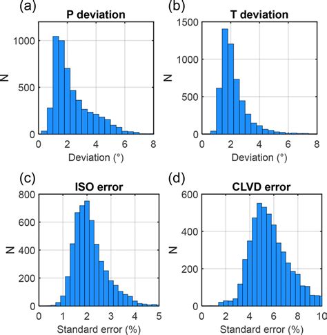Histograms Of Mean Deviations Of The P T Axes Ab And Histograms Of