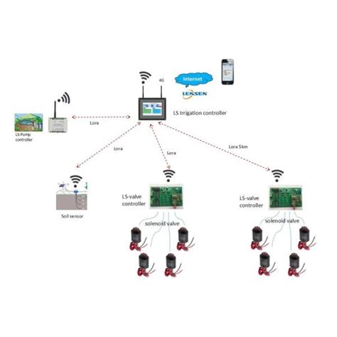 Wireless Irrigation Controller 5km Wireless Irrigation System 4 Station Field Controller 5km