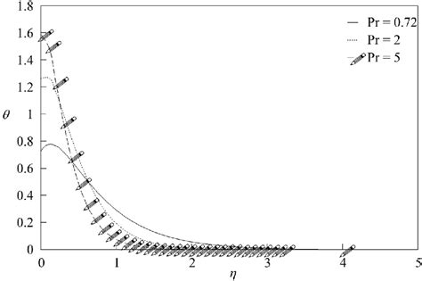 Variation Of Dimensionless Temperature θ For Various Values Of Pr And