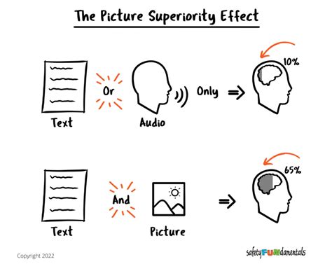 The Picture Superiority Effect Safetyfundamentals
