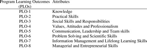 The Eight Domains Of Program Learning Outcomes Plo Download Scientific Diagram