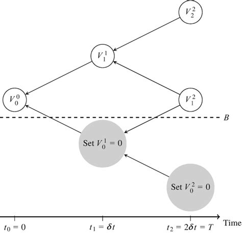 Binomial Tree Methods Springerlink