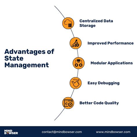 Mindbowser Inc On Linkedin Python React Statemanagement App Blog