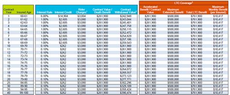 Example Of A Fixed Long Term Care Annuity