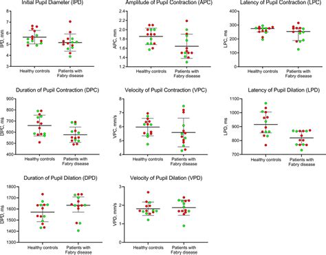 Dynamic Pupillometry Parameters In Healthy Control Subjects And Download Scientific Diagram