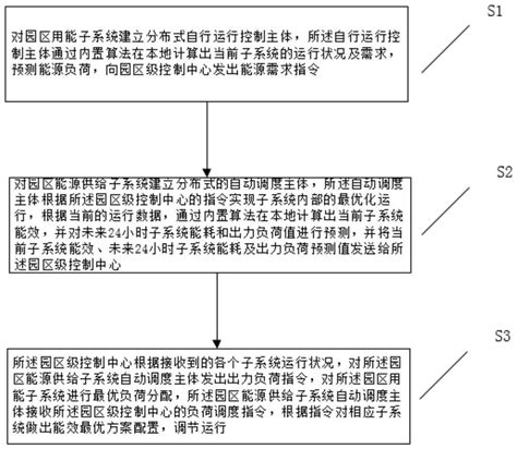 Park Comprehensive Energy Scheduling Method And System Based On Multi