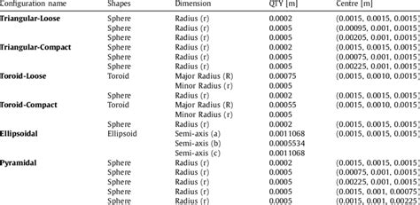 Parameters Of The 3 D Bubble Configurations Download Scientific Diagram