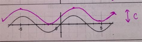 Transformations Shifting Graphs Flashcards Quizlet