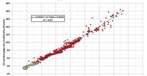 Calculated Risk Freddie Mac Mortgage Rates Highest Since July 2011
