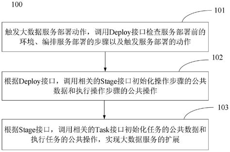 一种大数据服务扩展的实现方法、装置、介质及电子设备与流程