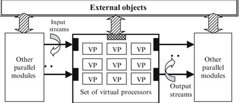 5 Elements Of A Parallel Module Parmod Download Scientific Diagram