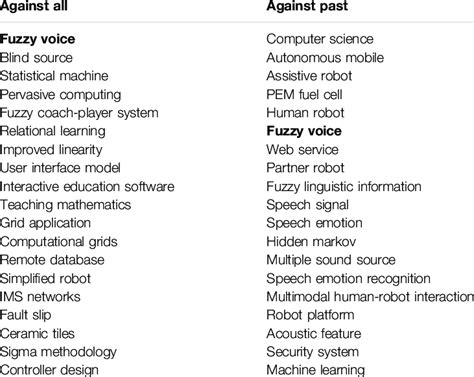 Contrastive Analysis Range 2005 2009 Download Scientific Diagram