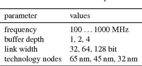 Table 1 From System Level Modeling Of Networks On Chip For Power