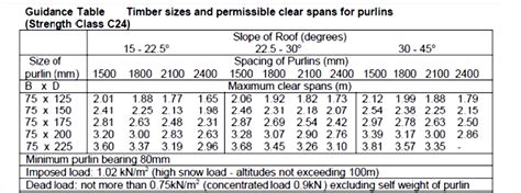 Roof Beam Span Chart Infographic Chart Design