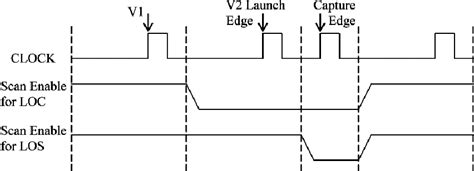 figure 1 from a survey of scan capture power reduction techniques