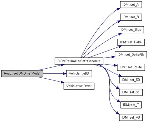 Evolvetraffic Road Class Reference Evolvetraffic Road Class Reference