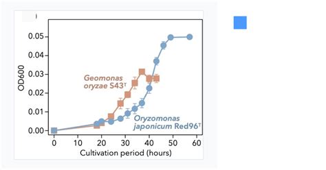 Line Plot Error Bars Growth Curves Plottie