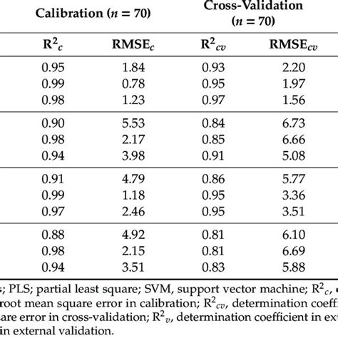 Calibration Cross Validation And External Validation Statistics Download Scientific Diagram