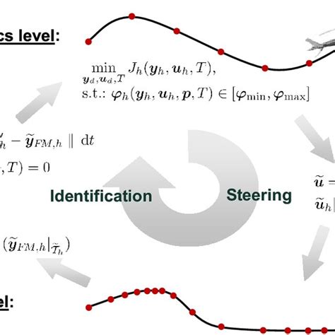 The Multi Model Steering Algorithm Download Scientific Diagram