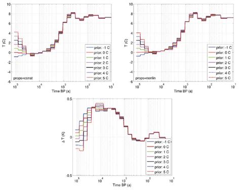 Sensitivity Of The Obtained Results To The Nonlinear Temperature