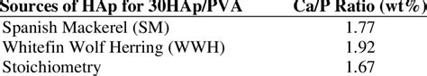 Calcium To Phosphorus Ratio Of Natural Hap Derived From Different Fish