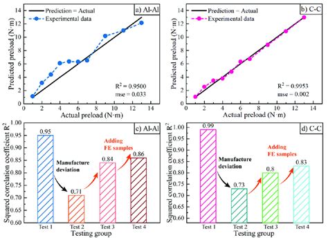 Svr Prediction Results A Results Of Test 1 For Al Al Joints B