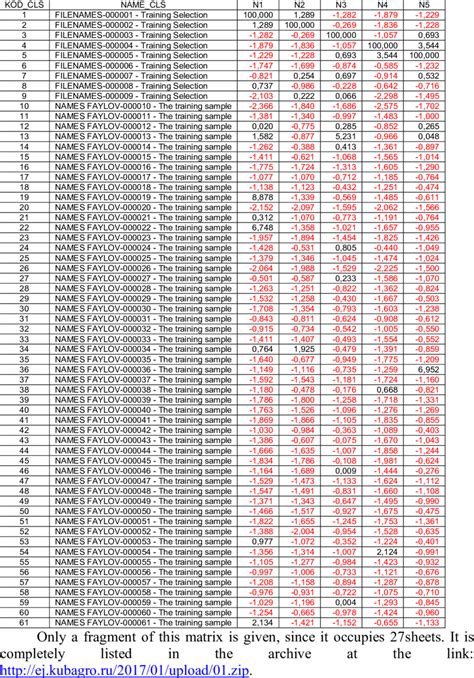Class Similarity Matrix In Inf5 Model Fragment Download Scientific
