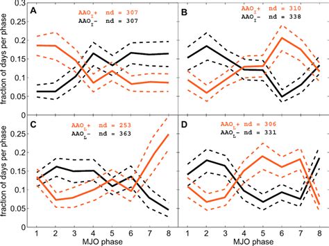 A Distribution Of Mjo Phases For The Positive And Negative States Of Download Scientific